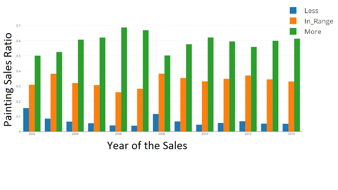 How accurate are Auction House Estimates?